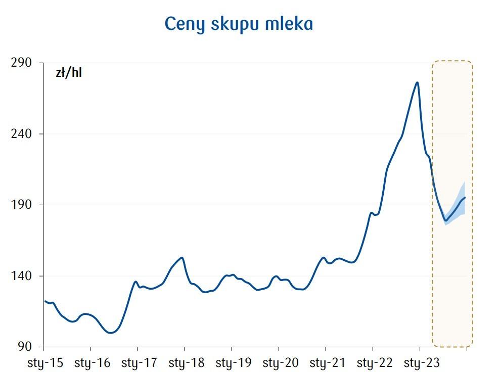 Kryzys na rynku mleka głębszy niż zakładano O ile spadną ceny mleka